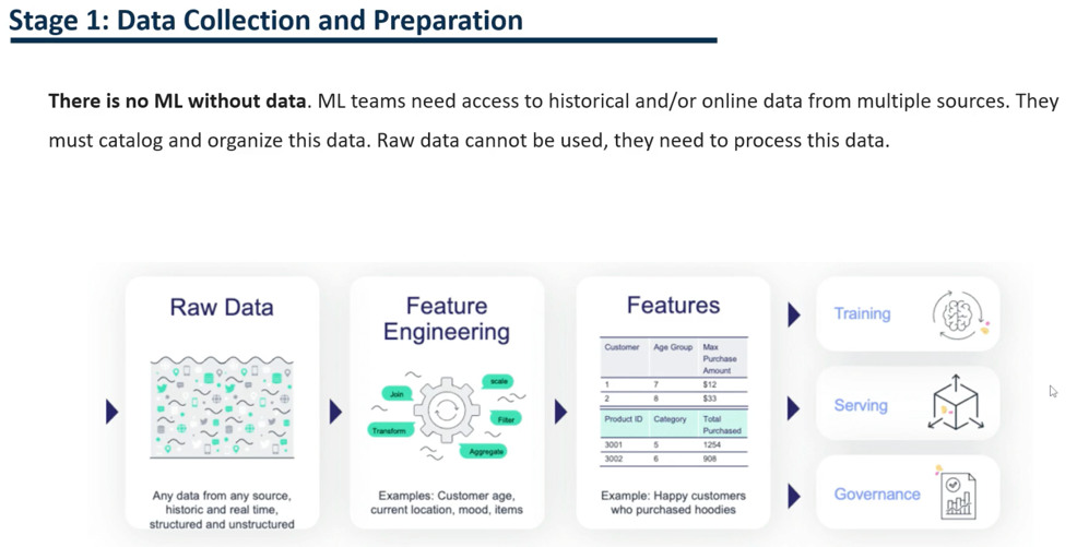 MLOps Stages - Data Engineering 101